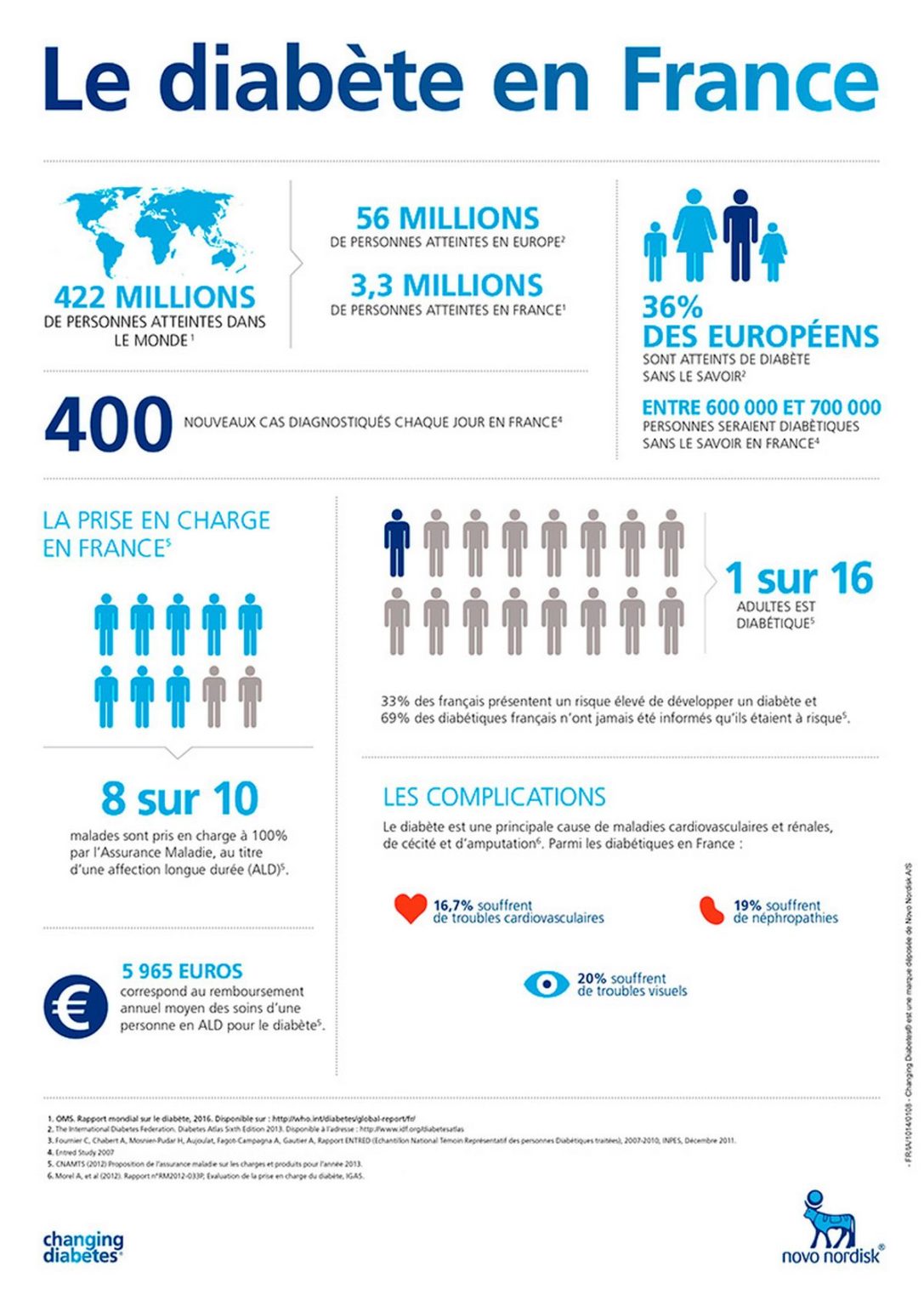 Le diabète dans le monde - Diabete.fr
